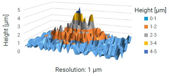 Defect sizing and identification using 3D and XRF review